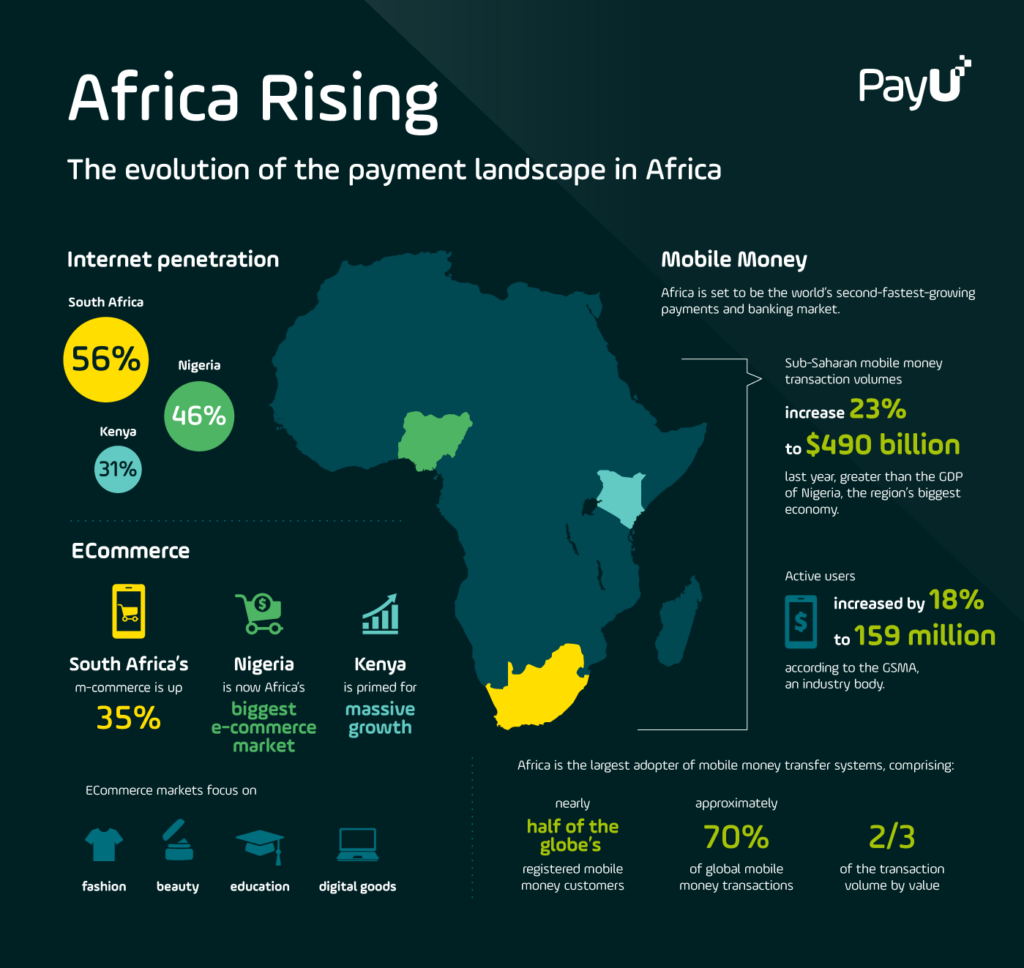 The evolving payment landscape in Africa, 2022 - JournalismWeb
